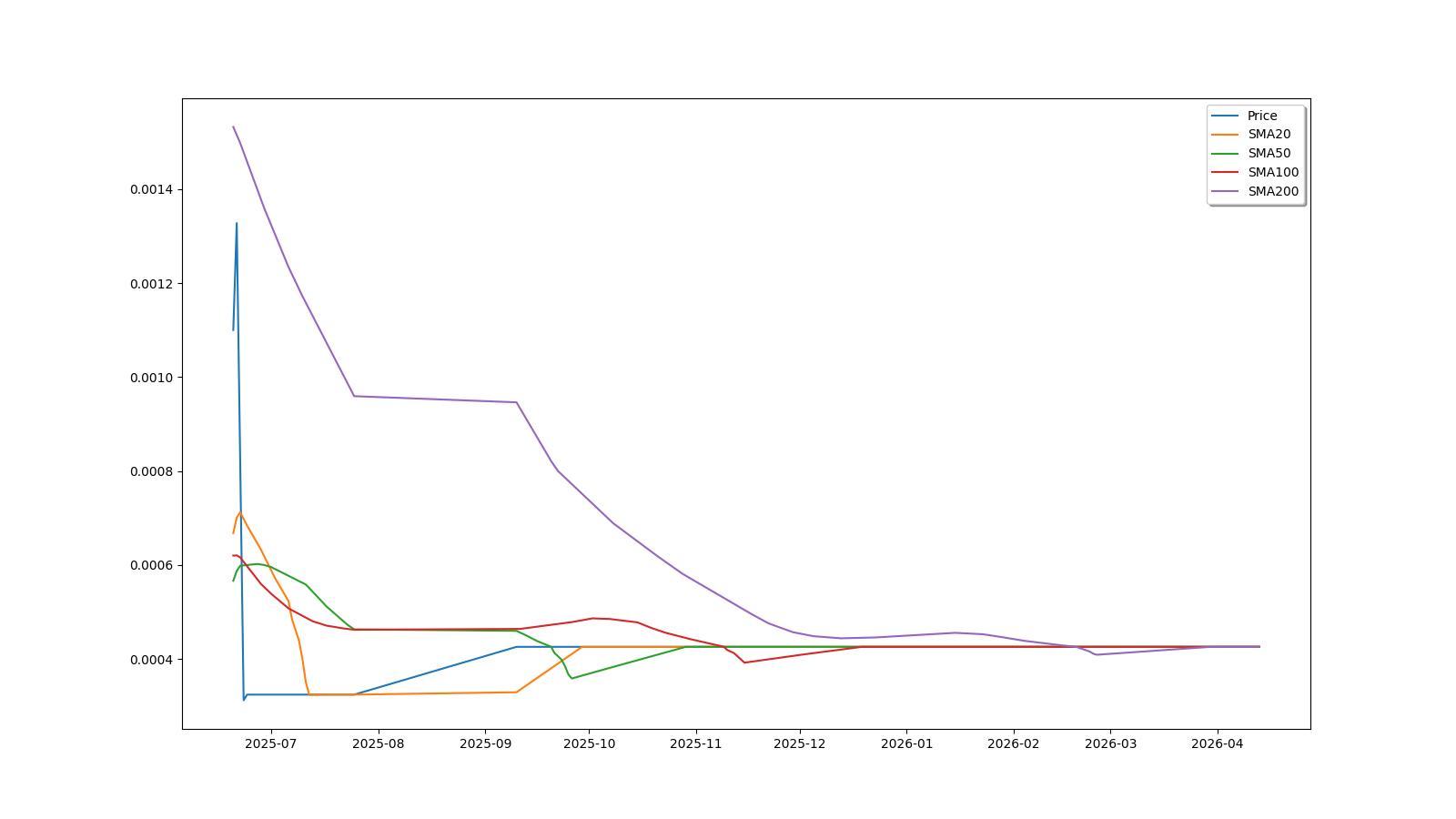 PUMLx Simple Moving Averages