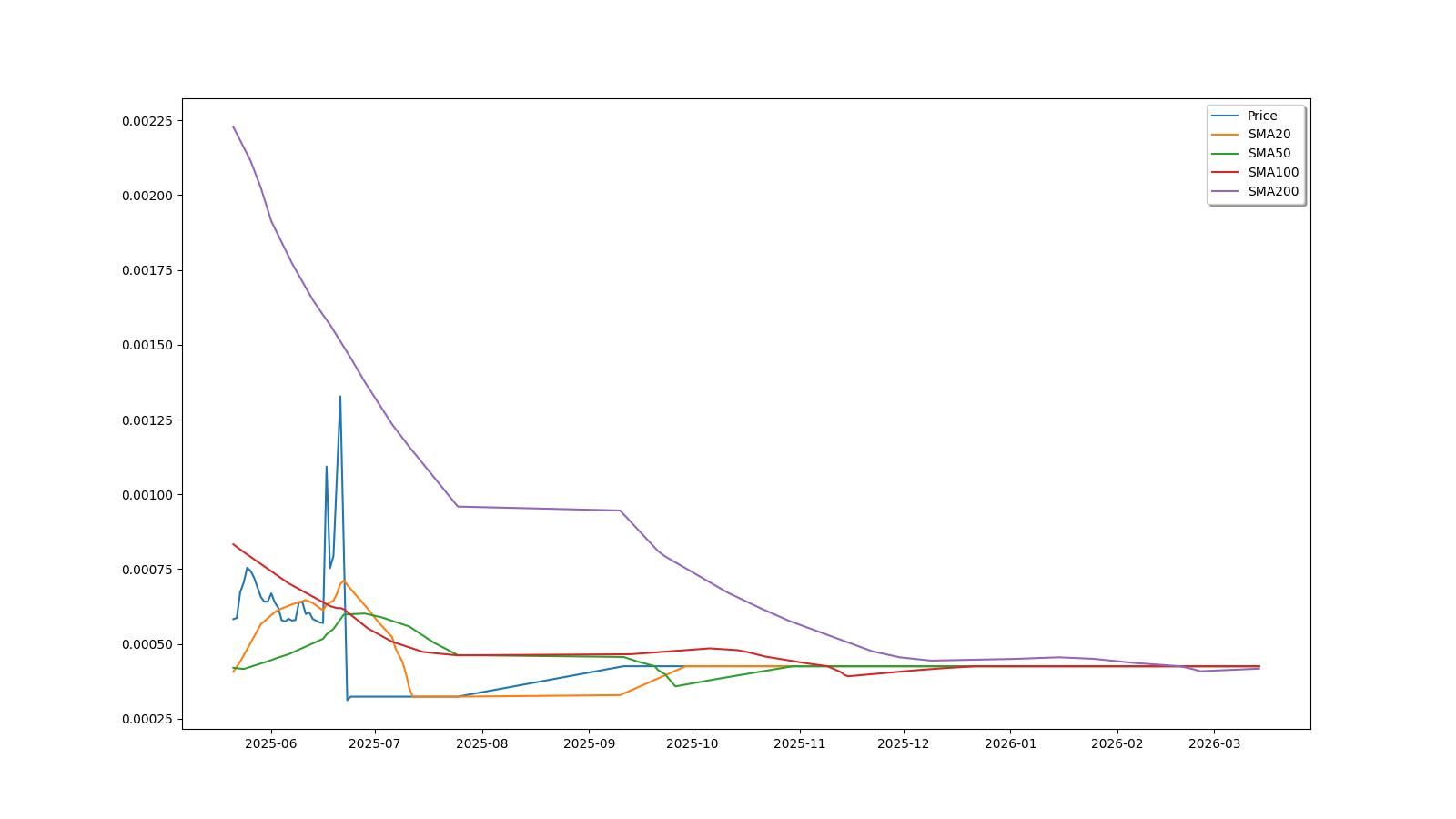 PUMLx Simple Moving Averages