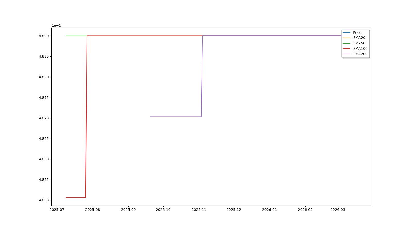 PUMP TRUMP Simple Moving Averages