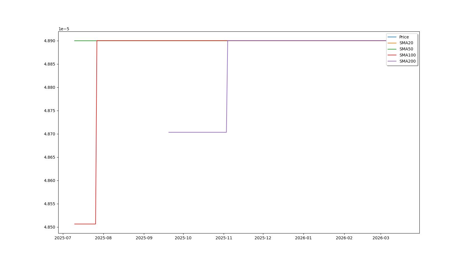 PUMP TRUMP Simple Moving Averages