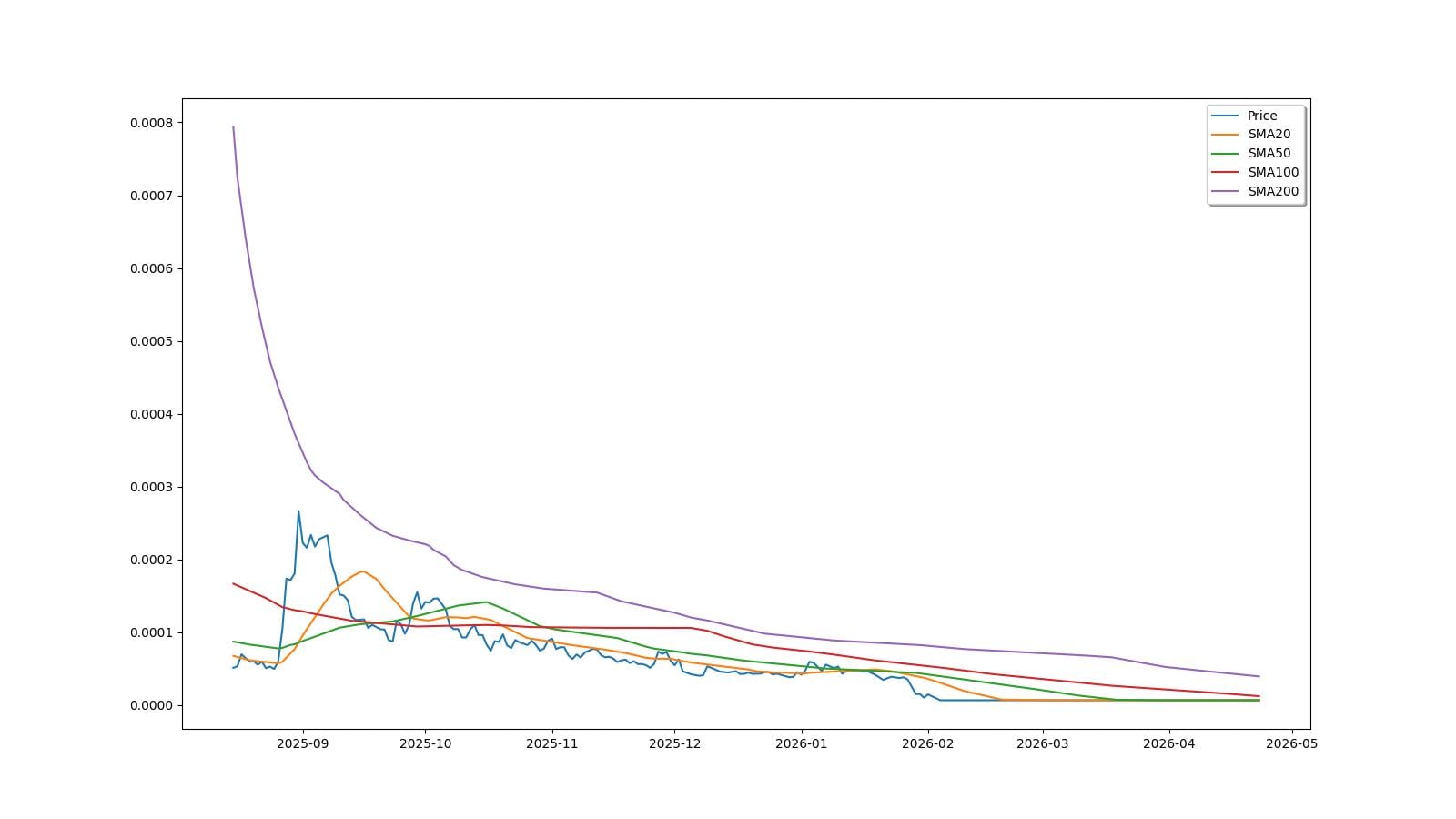 PUMPAI Simple Moving Averages