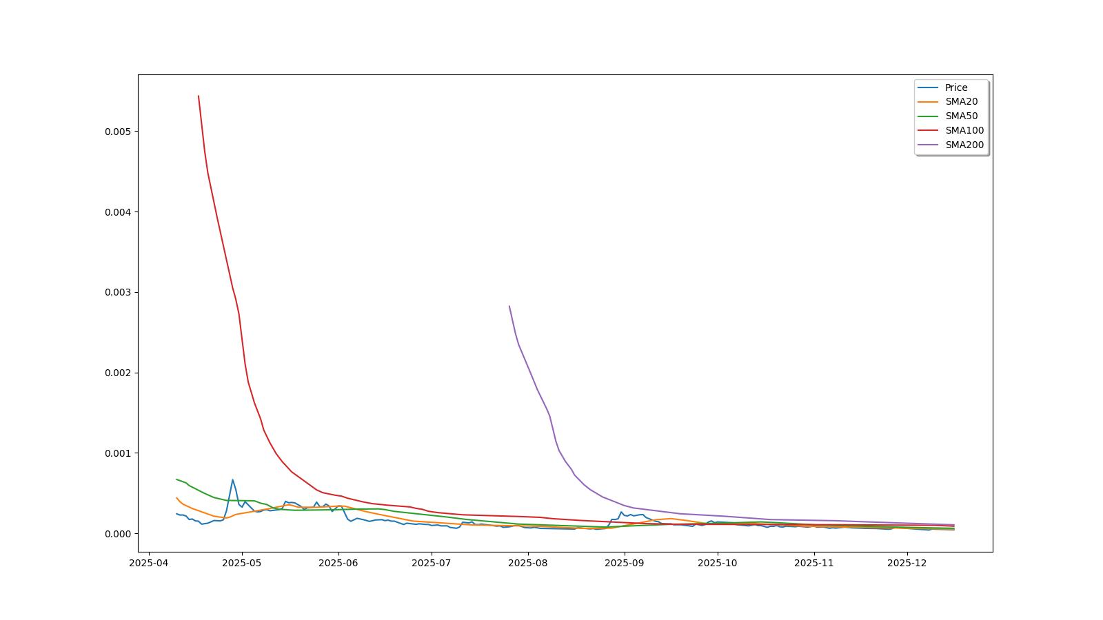 PUMPAI Simple Moving Averages
