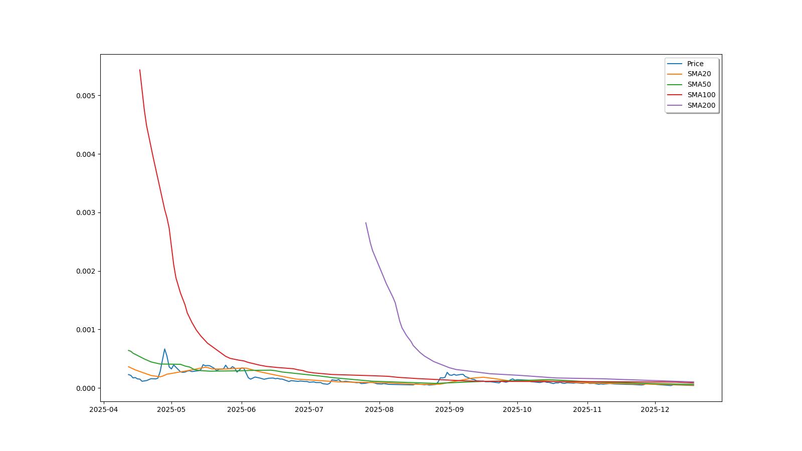 PUMPAI Simple Moving Averages