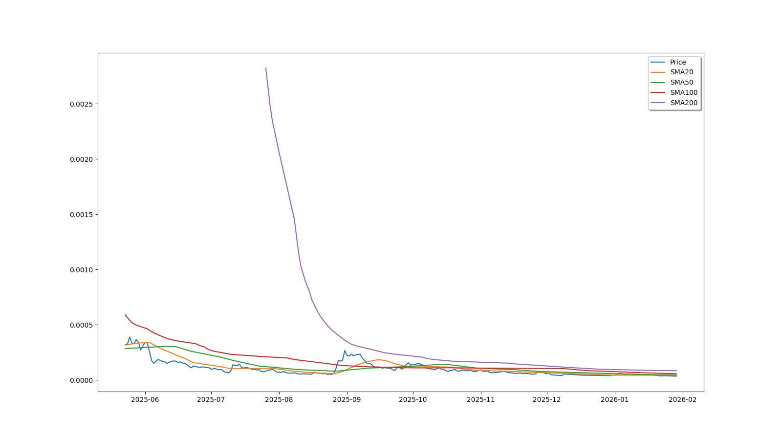 PUMPAI Simple Moving Averages
