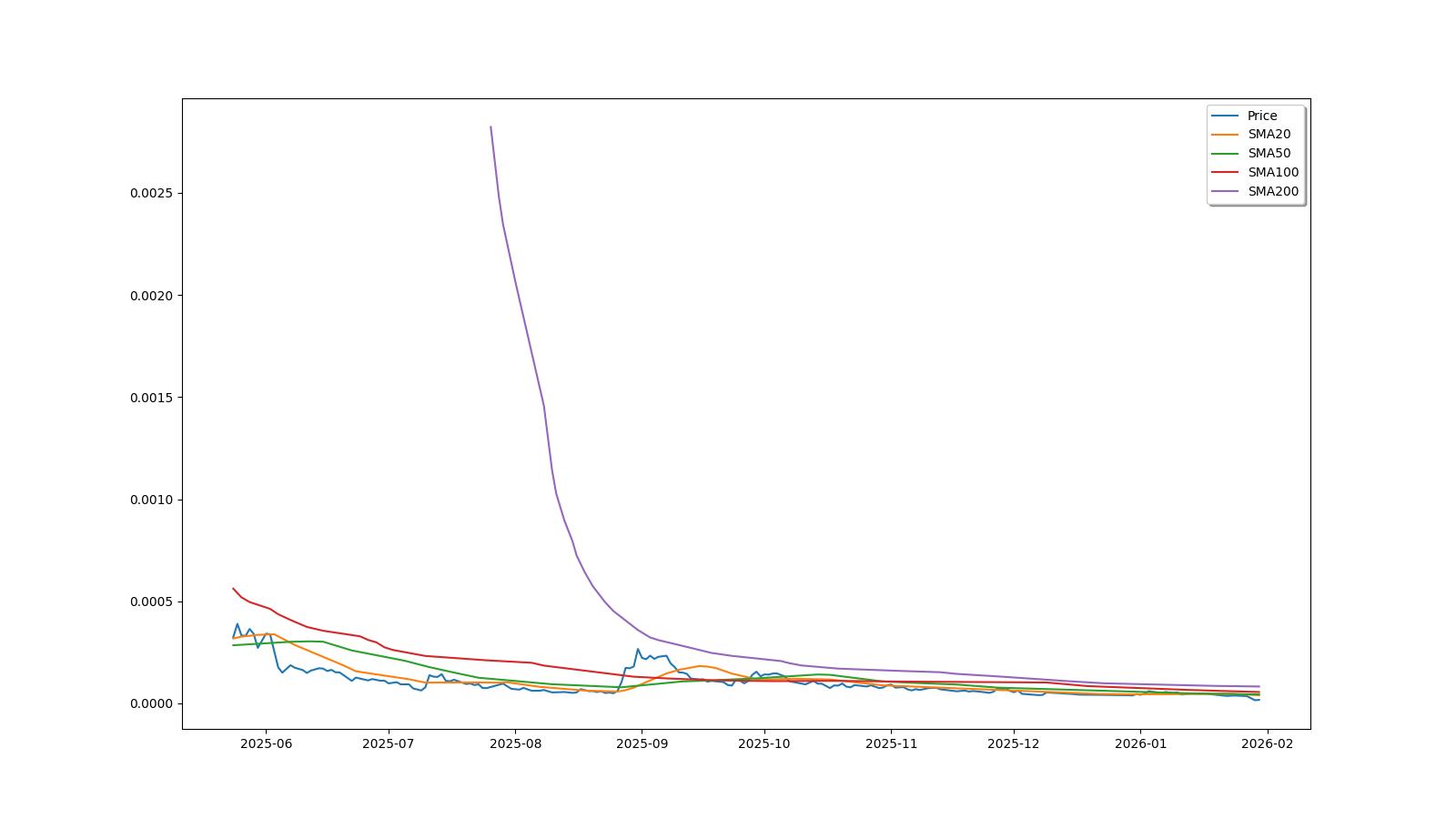 PUMPAI Simple Moving Averages