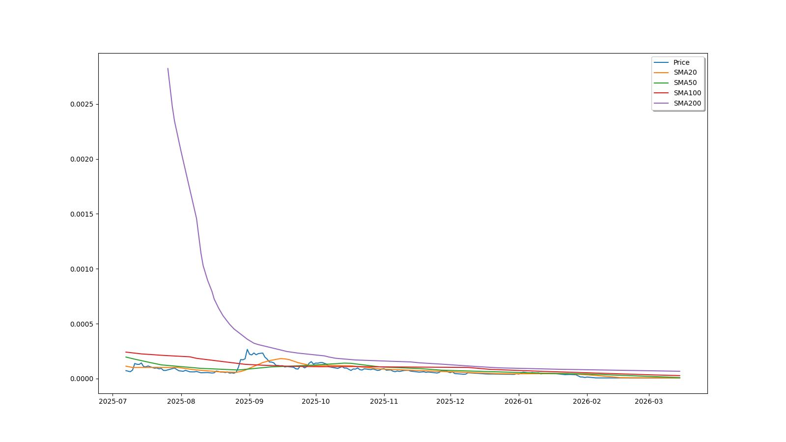 PUMPAI Simple Moving Averages