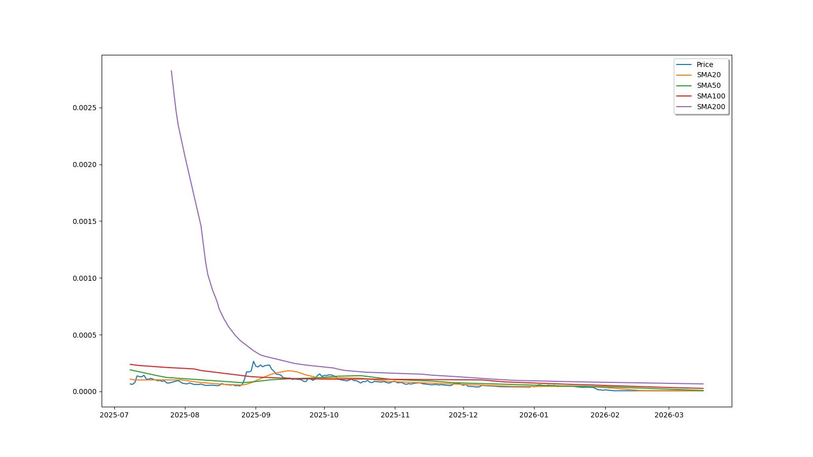 PUMPAI Simple Moving Averages