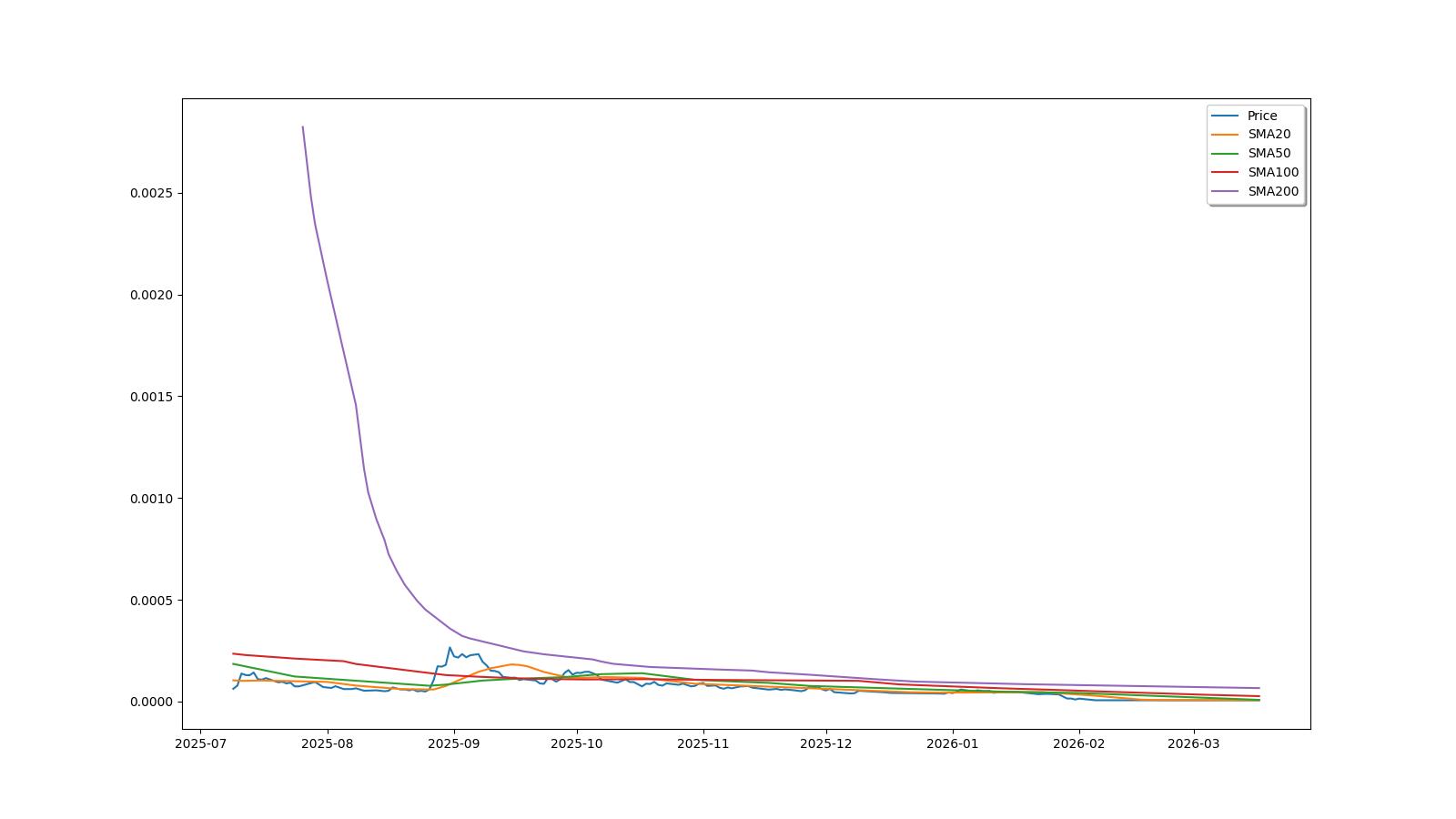 PUMPAI Simple Moving Averages