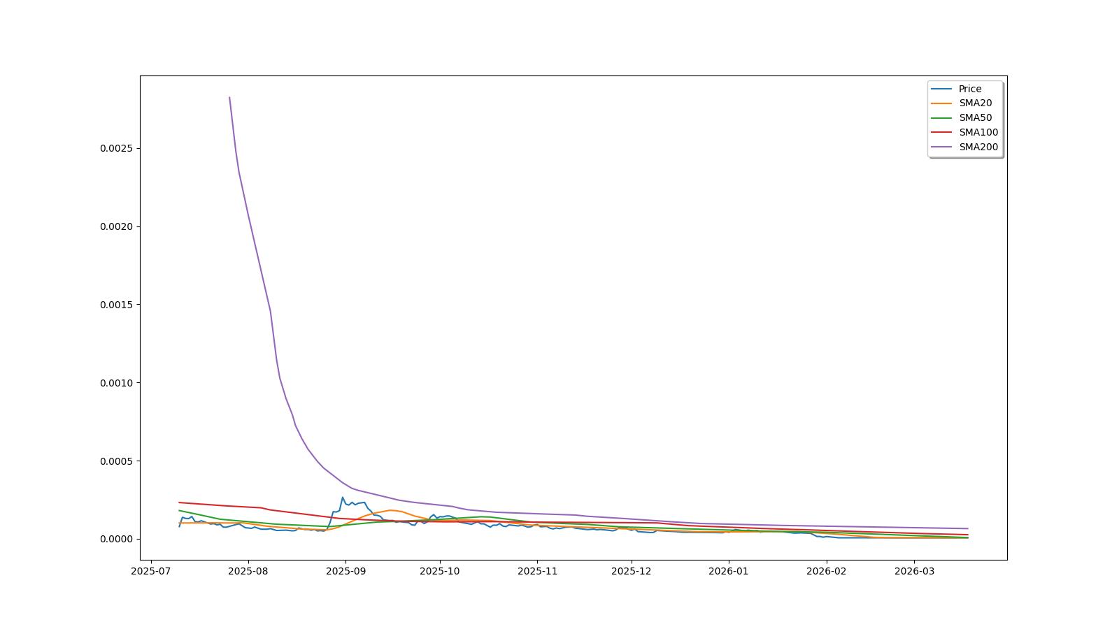 PUMPAI Simple Moving Averages