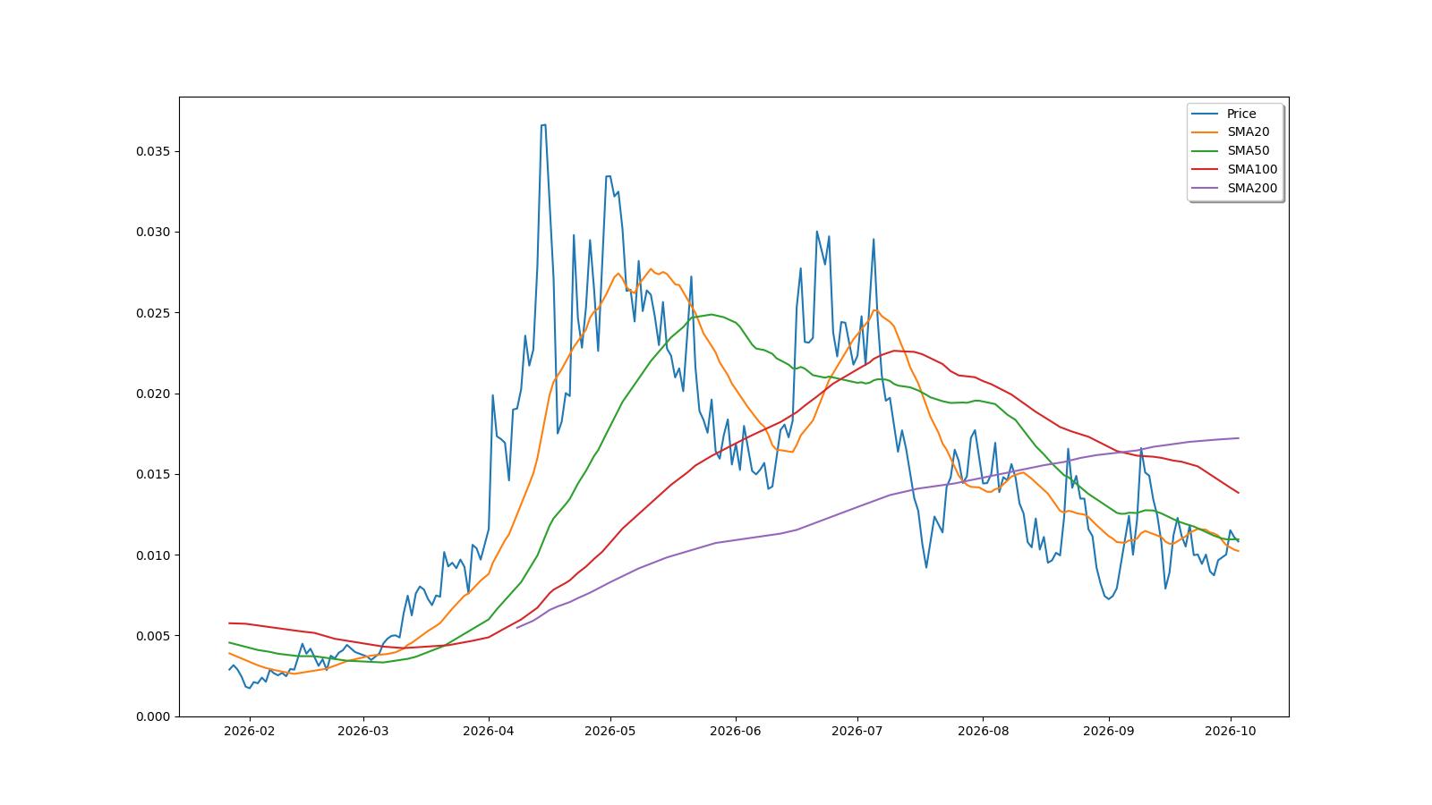 PUMPCADE Simple Moving Averages