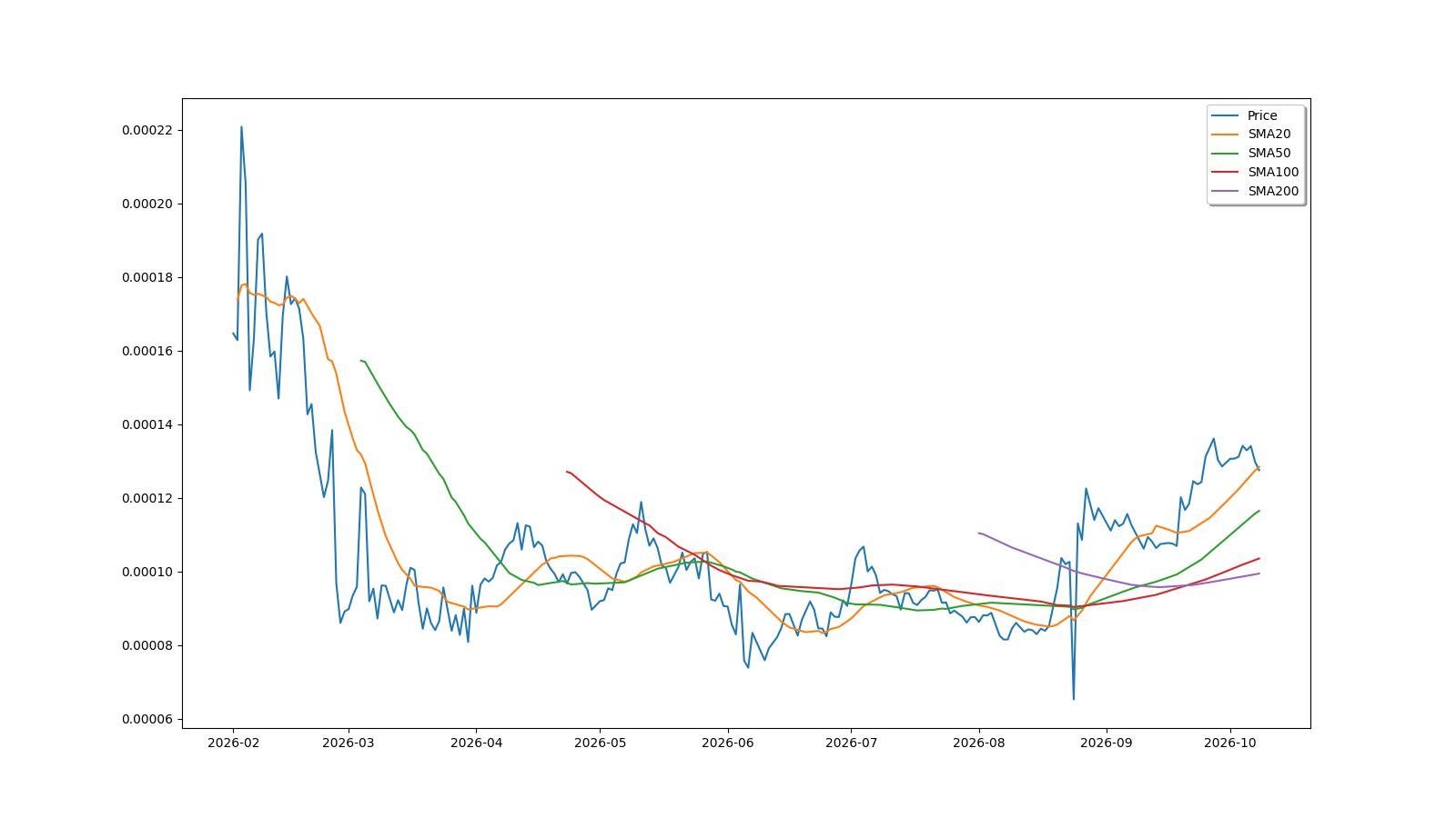 PumpFunFloki Simple Moving Averages