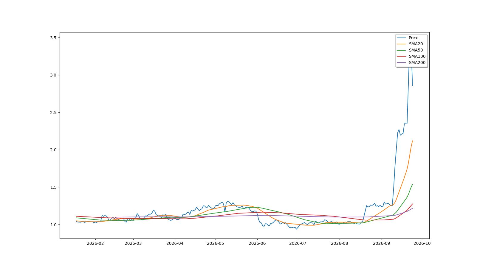 PumpMeme Simple Moving Averages