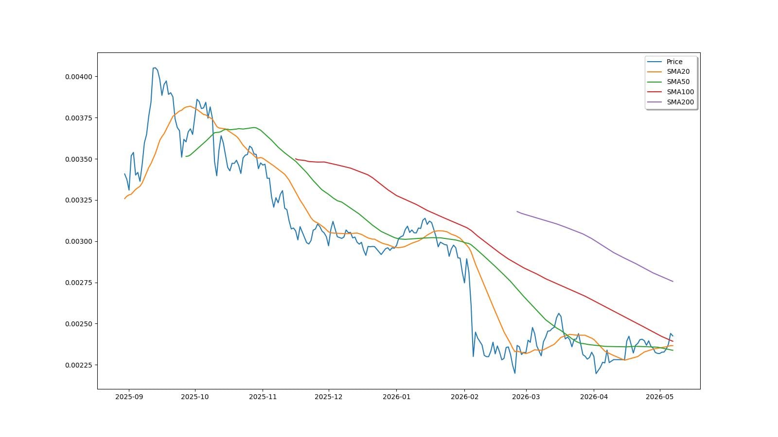 Punchimals Simple Moving Averages