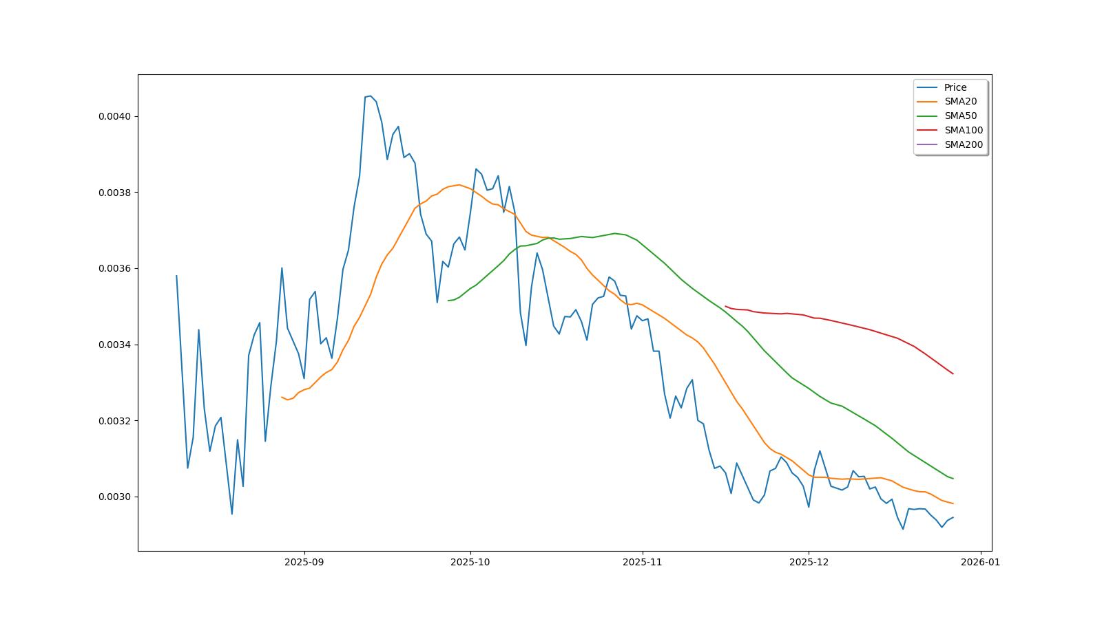 Punchimals Simple Moving Averages