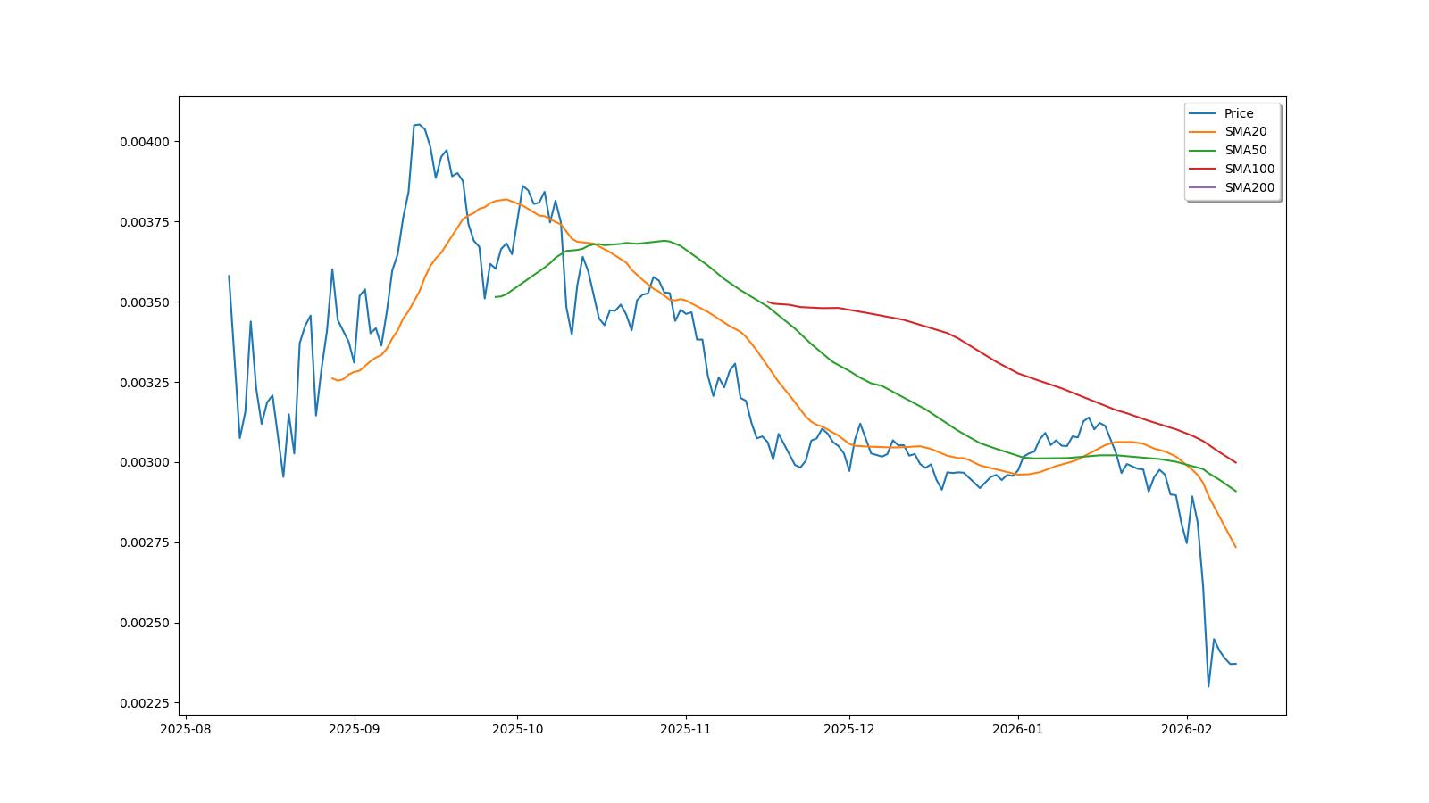 Punchimals Simple Moving Averages