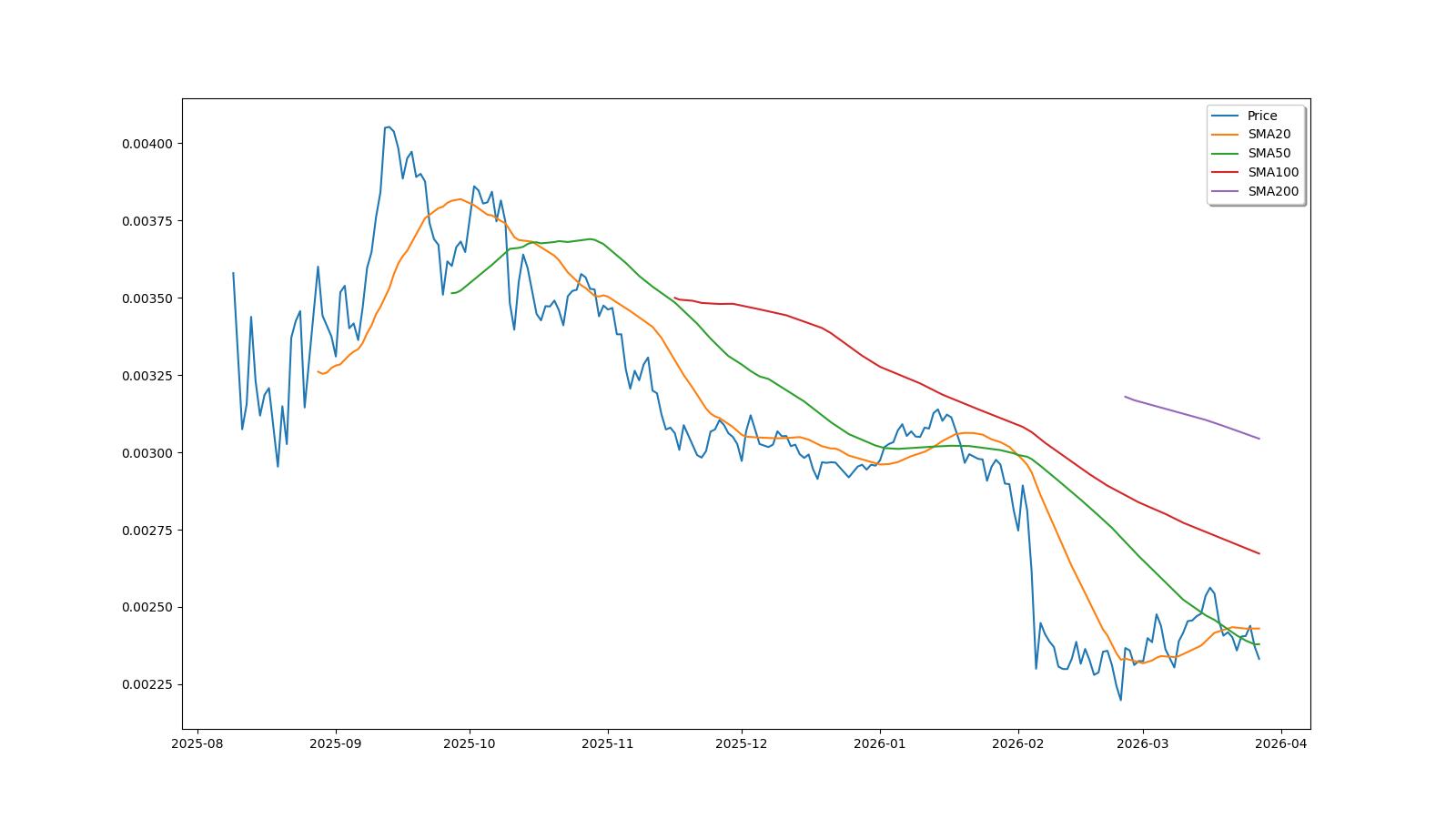 Punchimals Simple Moving Averages