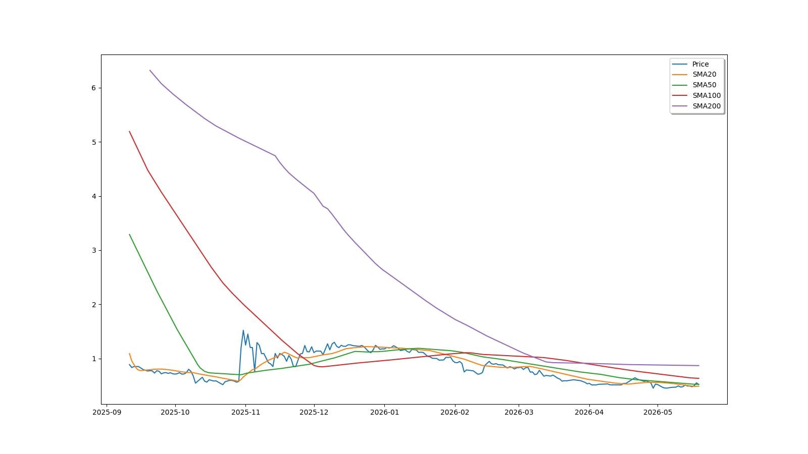 Pundi AI Simple Moving Averages