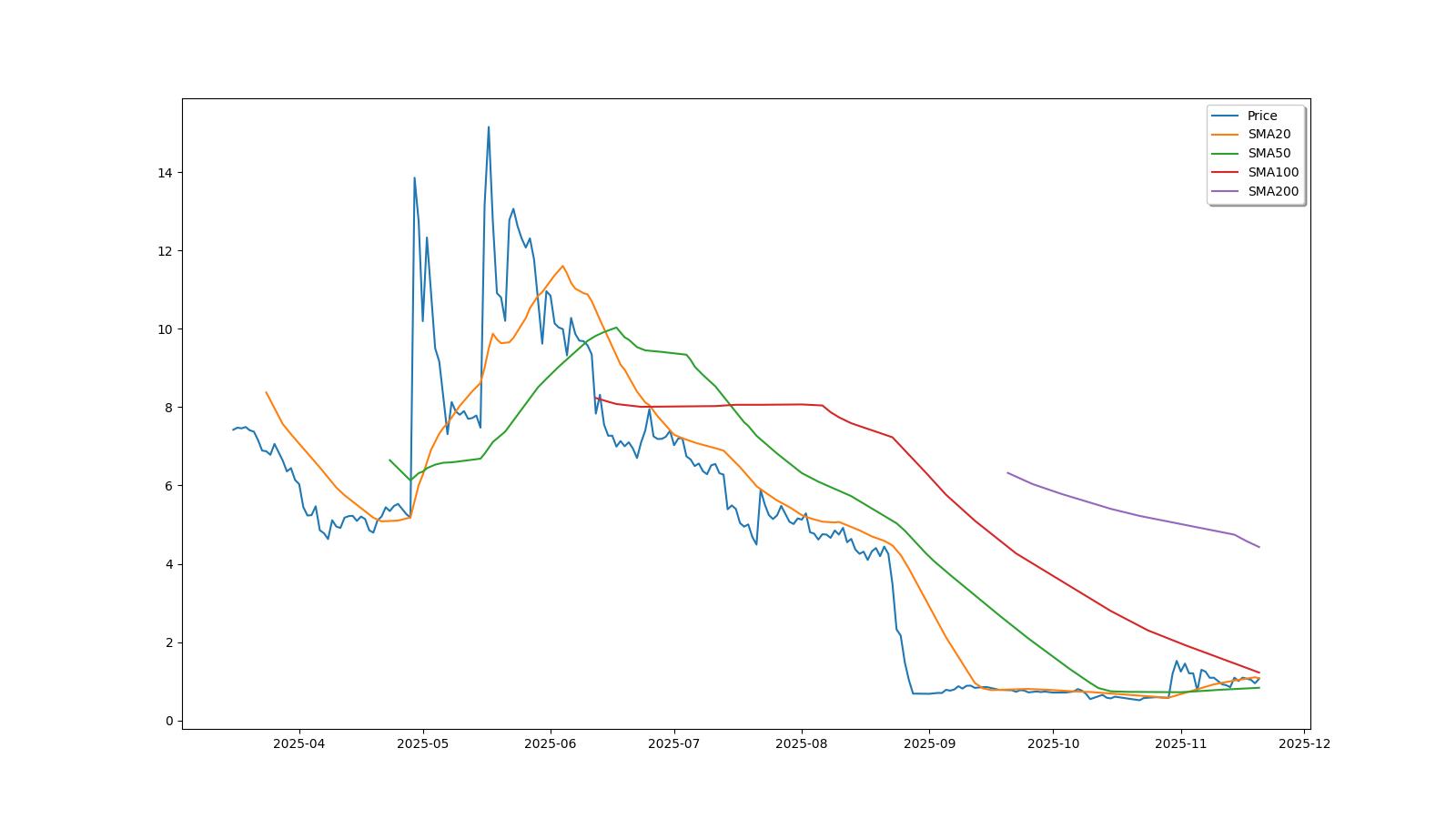 Pundi AI Simple Moving Averages