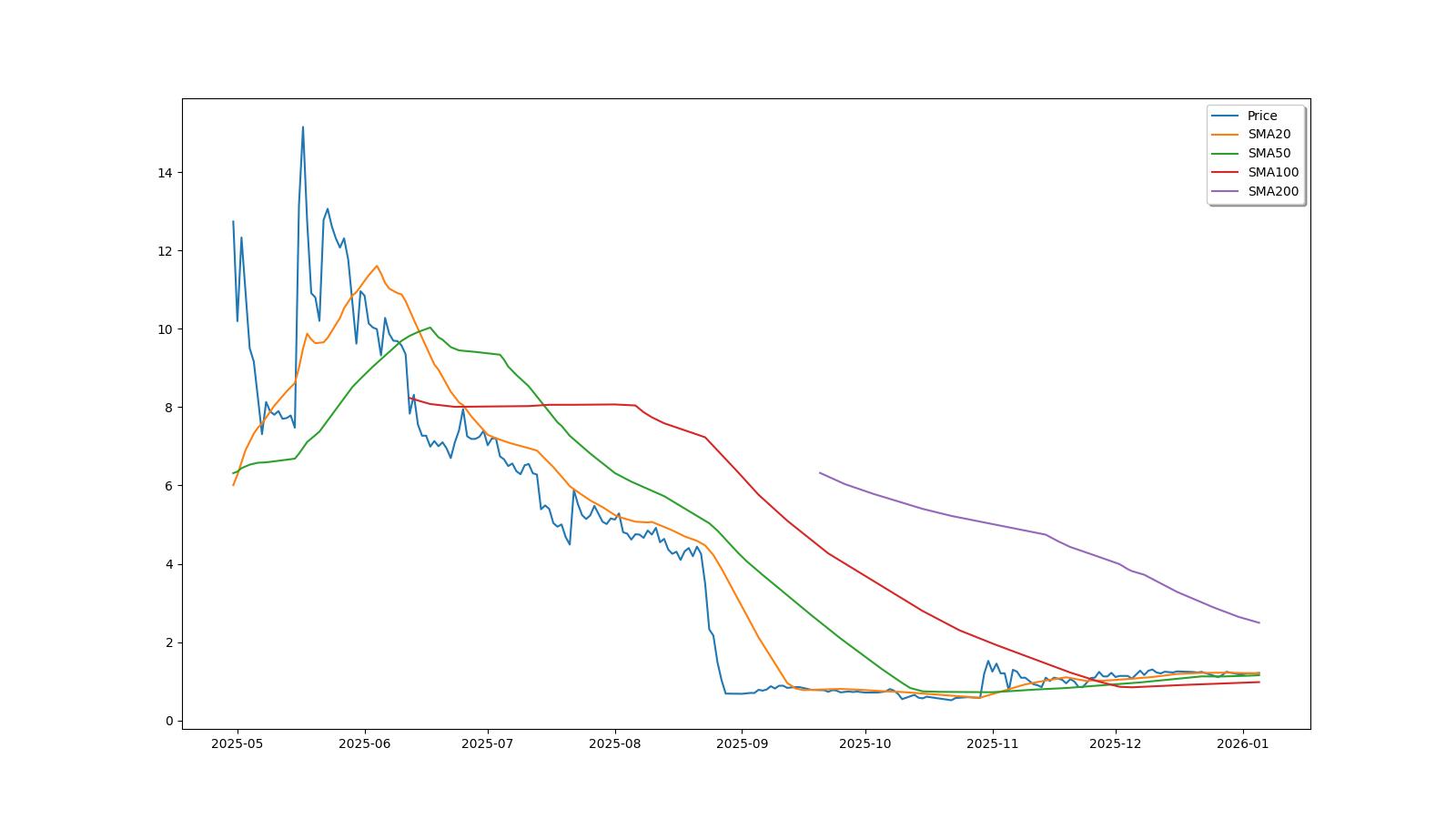 Pundi AI Simple Moving Averages