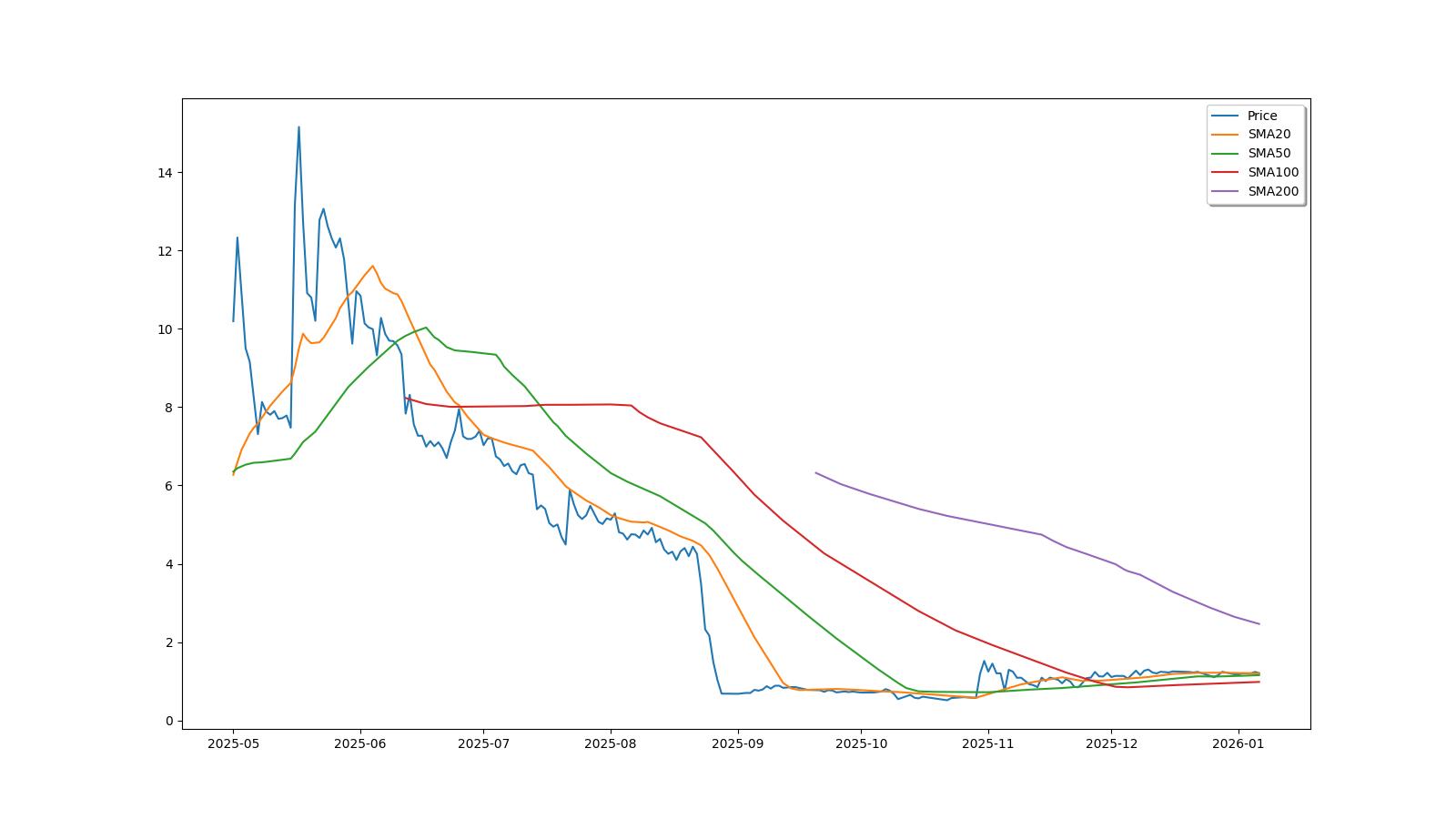 Pundi AI Simple Moving Averages