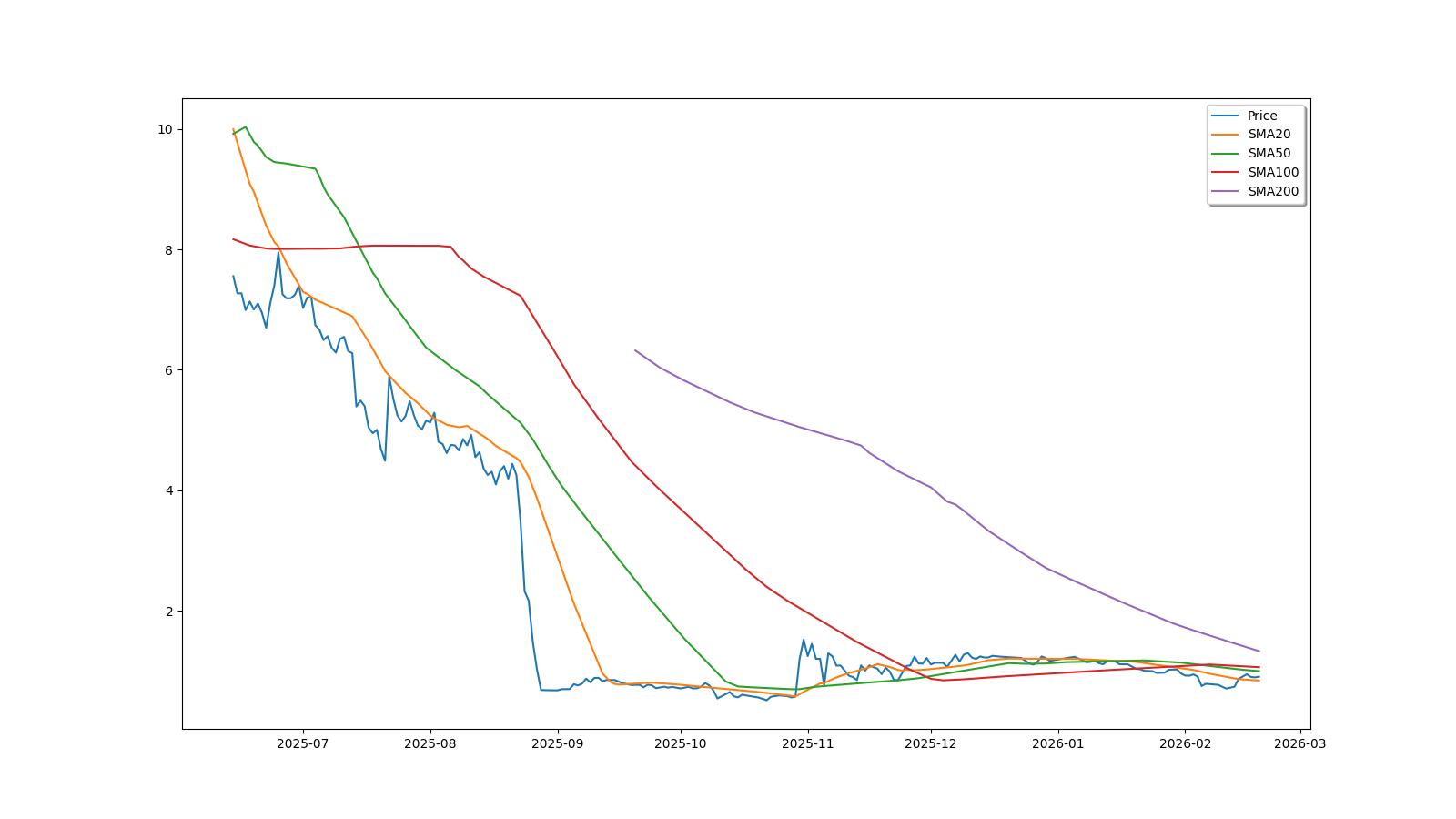 Pundi AI Simple Moving Averages