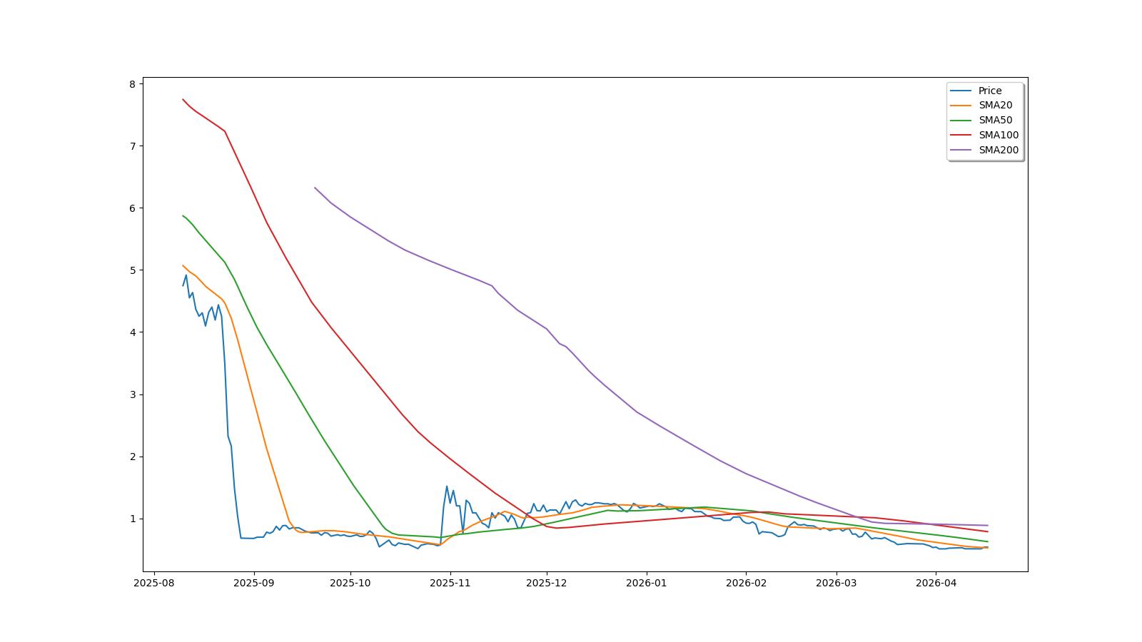 Pundi AI Simple Moving Averages