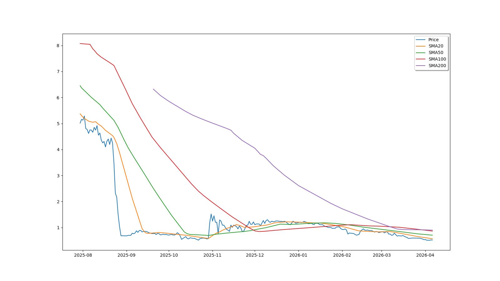 Pundi AI Simple Moving Averages
