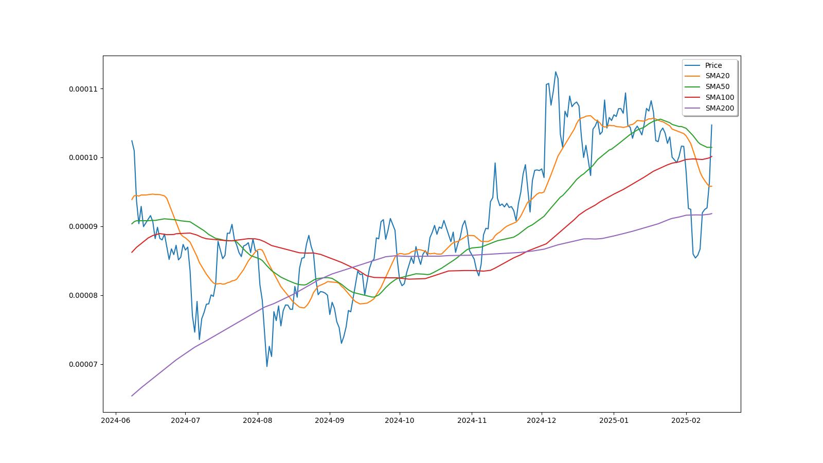 Pundi X NEM Simple Moving Averages
