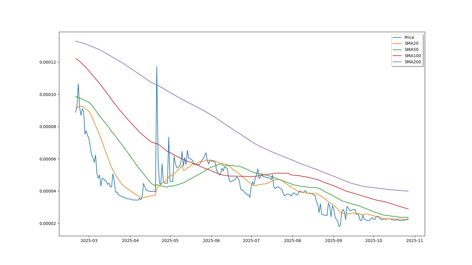 Pundi X PURSE Simple Moving Averages