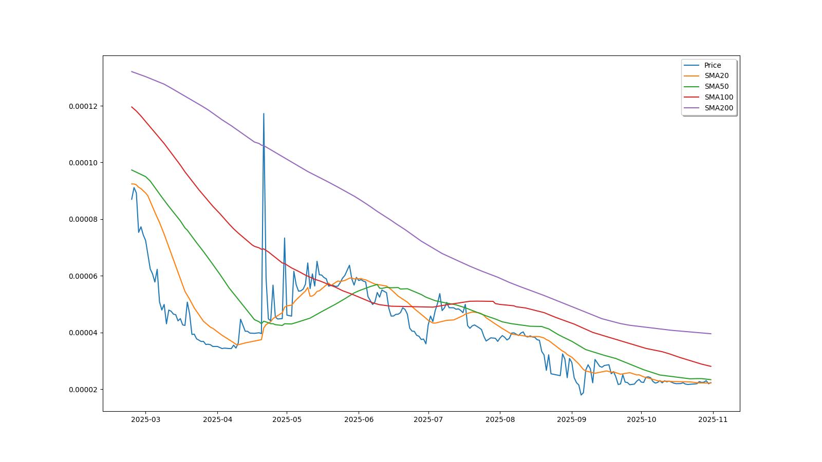 Pundi X PURSE Simple Moving Averages