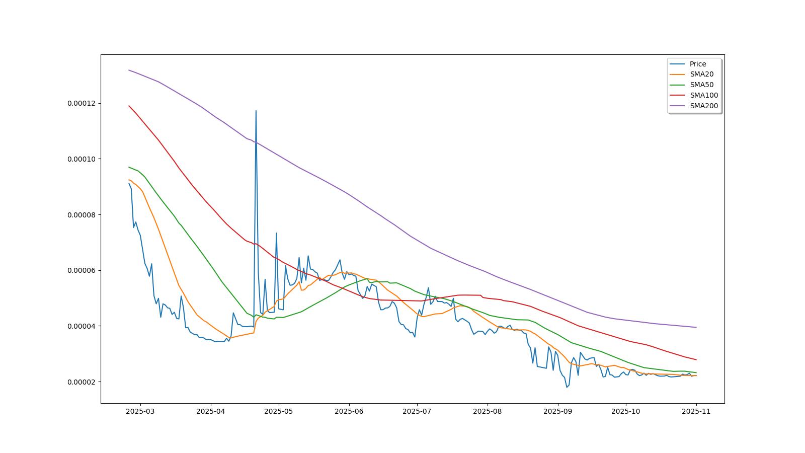 Pundi X PURSE Simple Moving Averages
