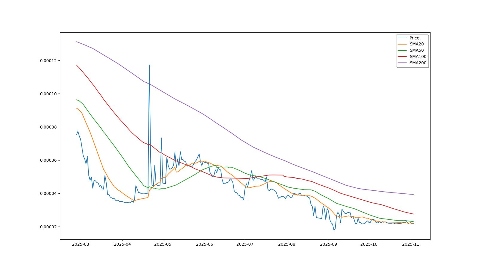 Pundi X PURSE Simple Moving Averages