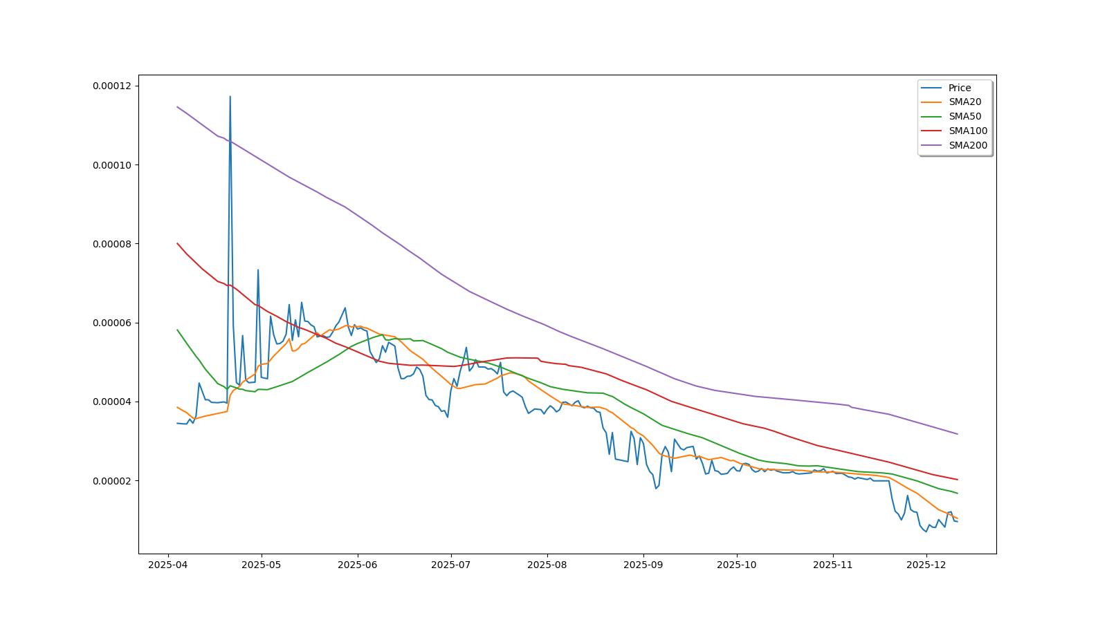 Pundi X PURSE Simple Moving Averages