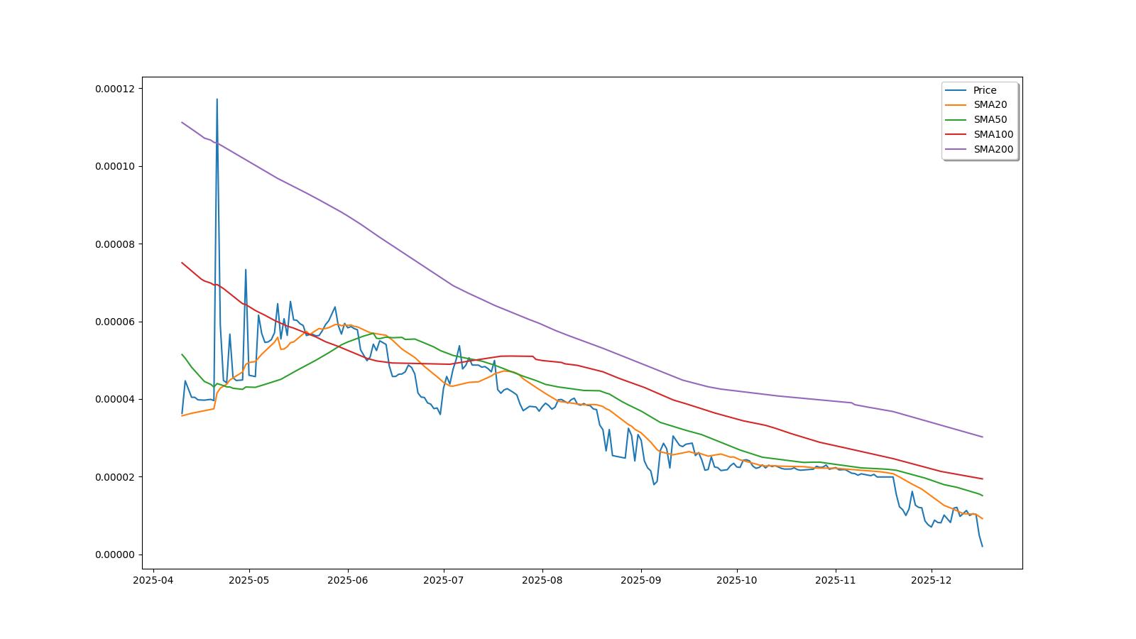 Pundi X PURSE Simple Moving Averages