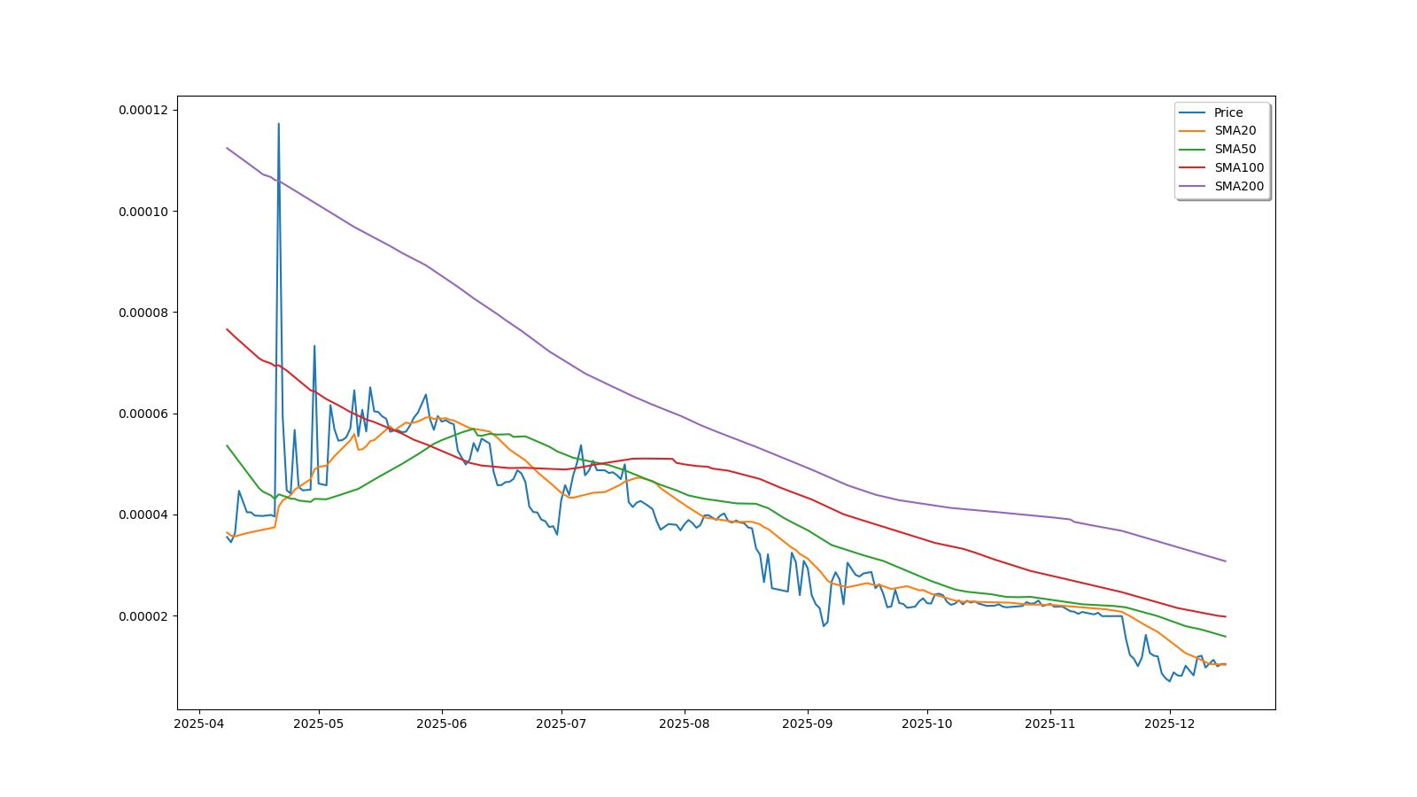 Pundi X PURSE Simple Moving Averages