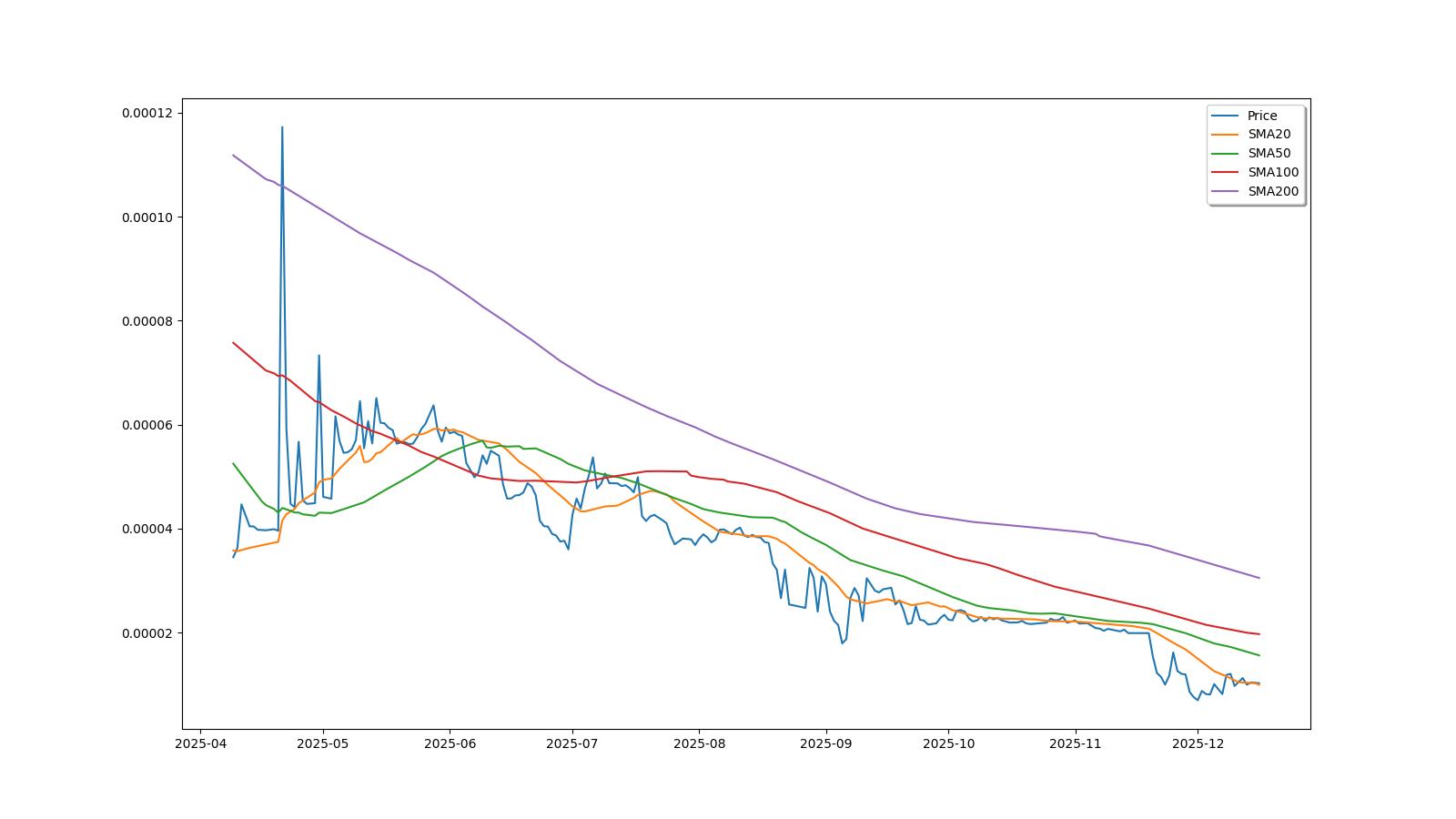 Pundi X PURSE Simple Moving Averages