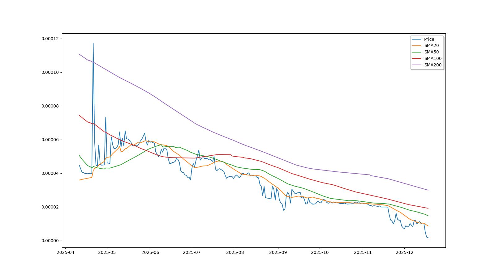 Pundi X PURSE Simple Moving Averages