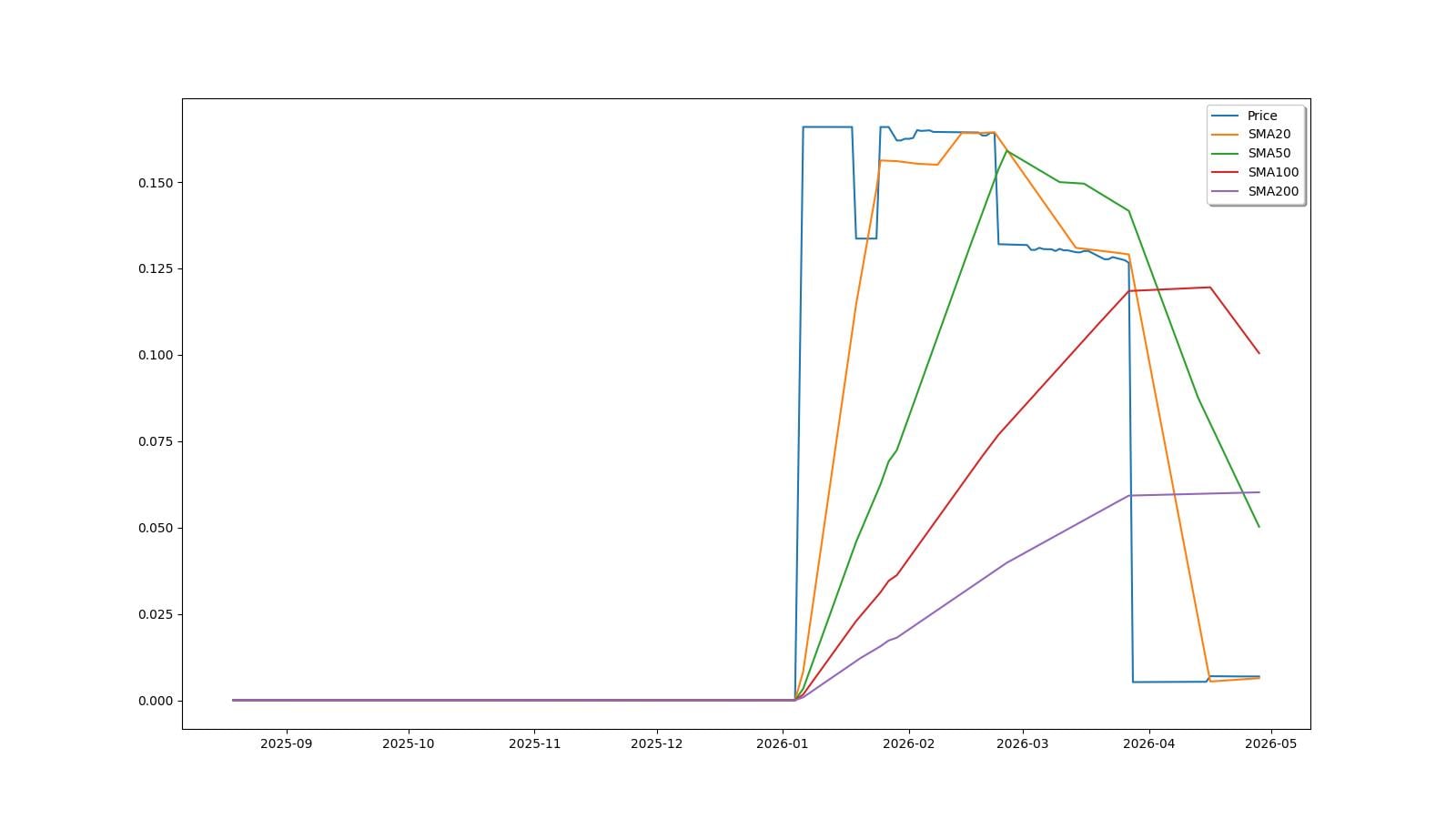 Pundi X [OLD] Simple Moving Averages