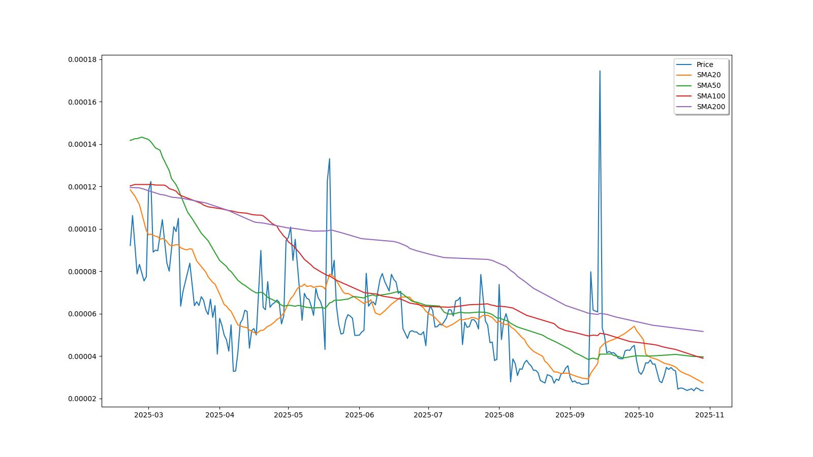 펀디엑스 Simple Moving Averages