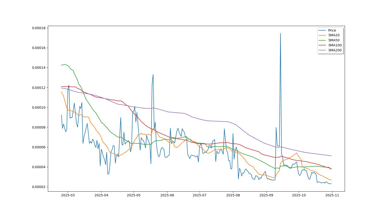 Pundi X [OLD] Simple Moving Averages