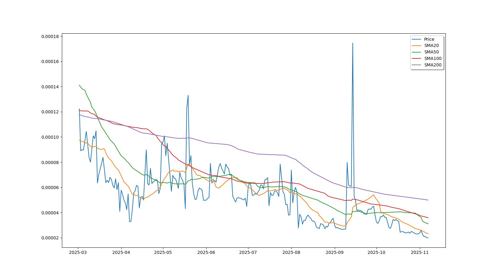 Pundi X Simple Moving Averages