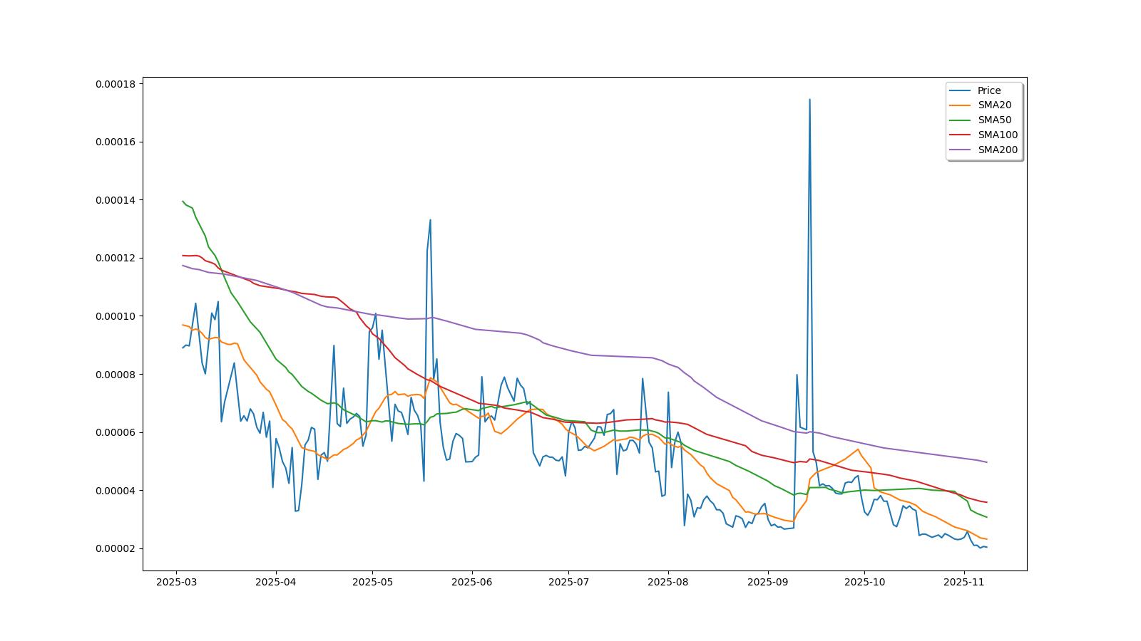 Pundi X [OLD] Simple Moving Averages