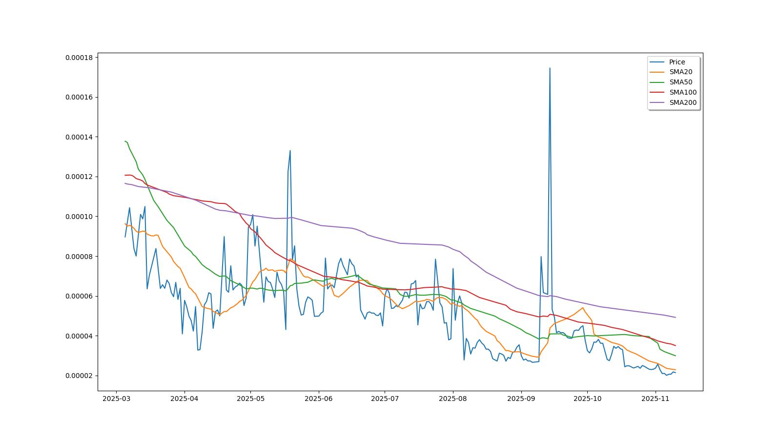 Pundi X [OLD] Simple Moving Averages
