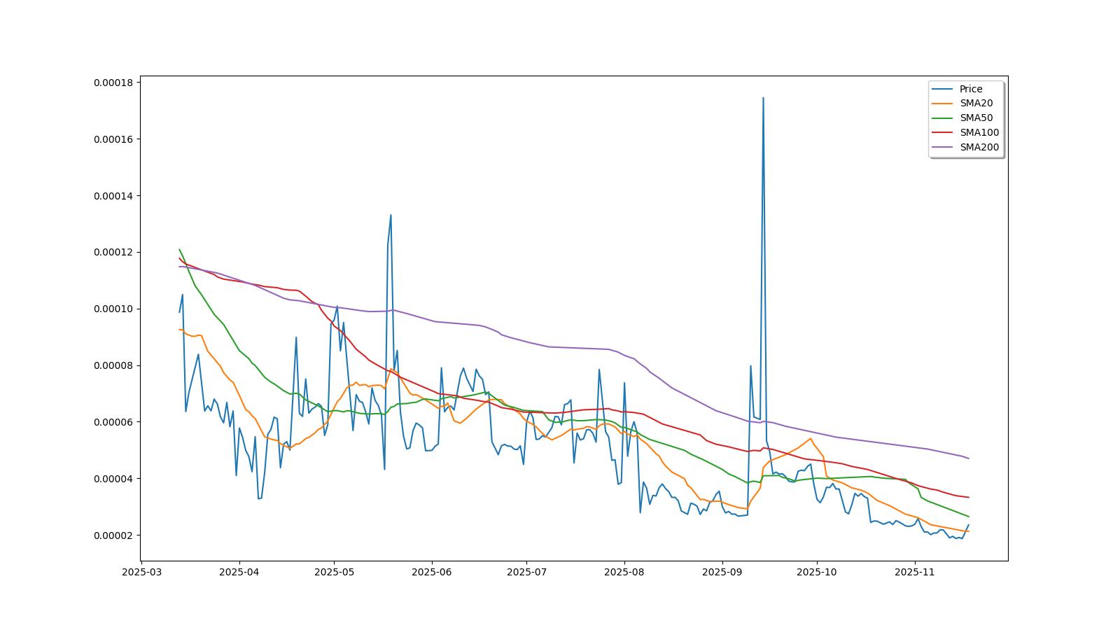 펀디엑스 Simple Moving Averages