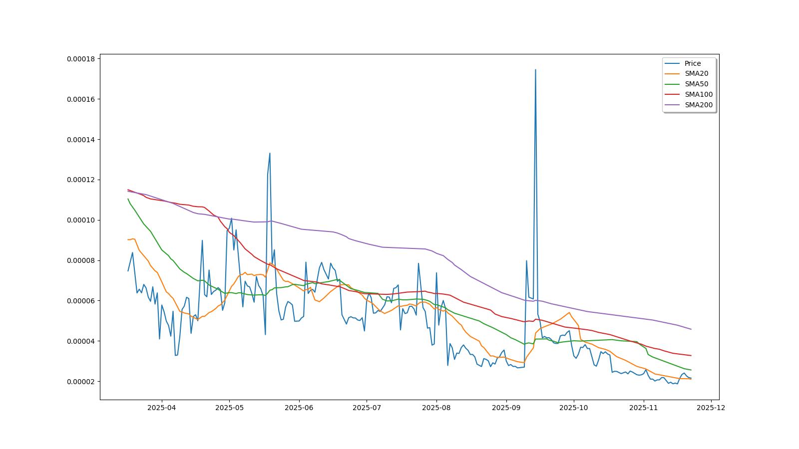 Pundi X [OLD] Simple Moving Averages