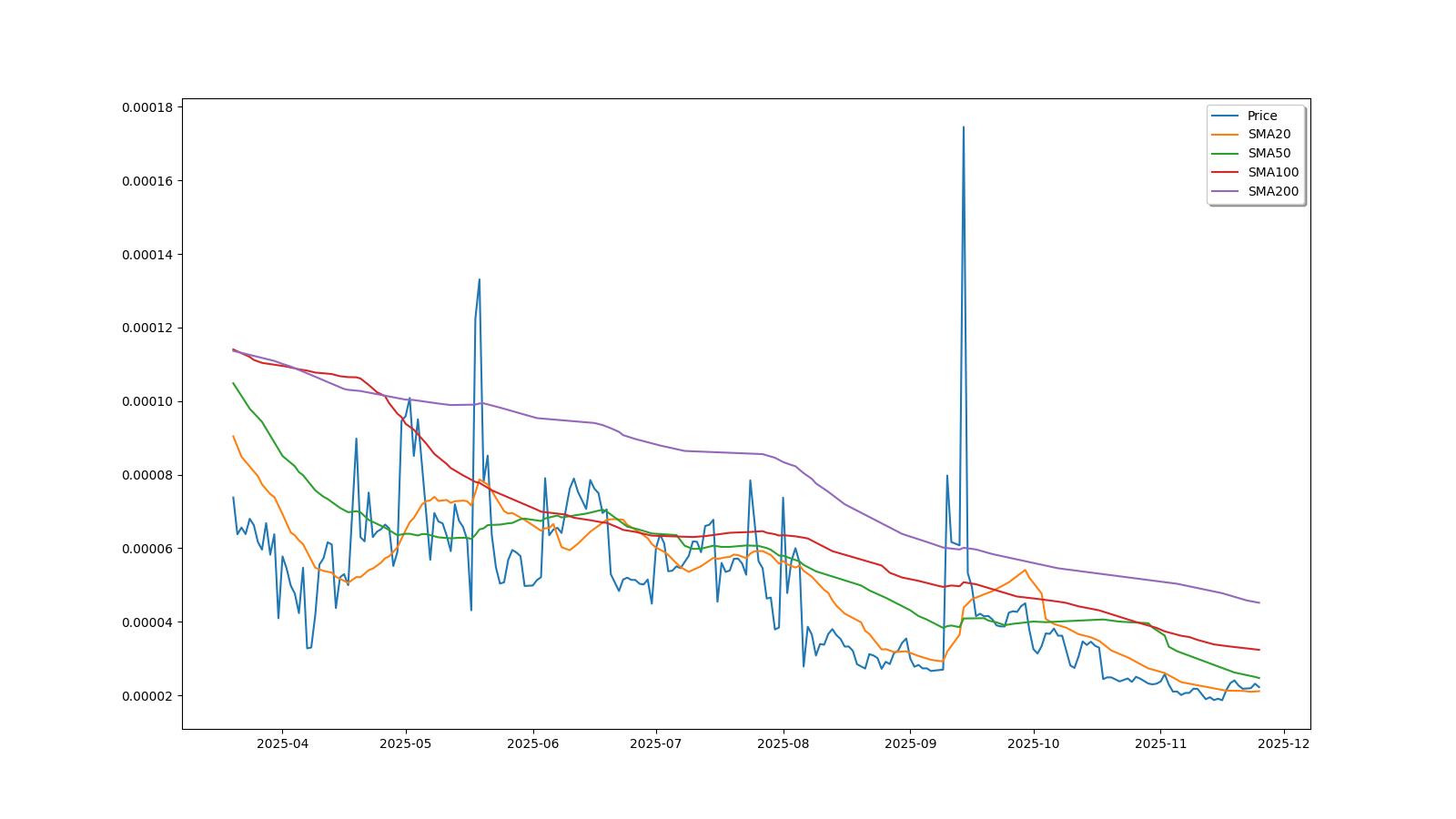 Pundi X [OLD] Simple Moving Averages