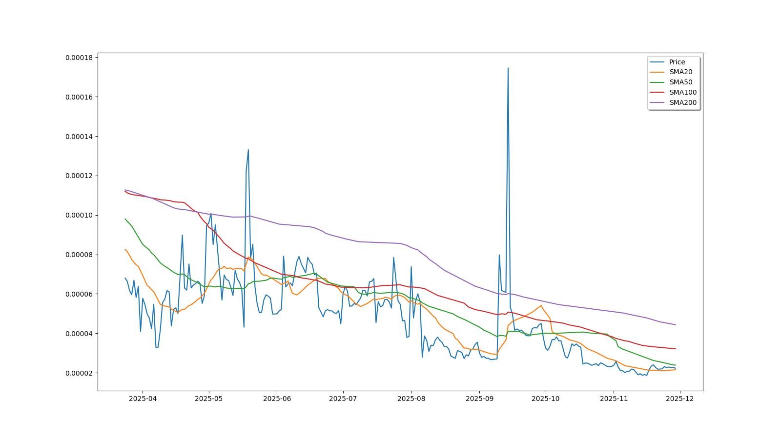 Pundi X [OLD] Simple Moving Averages