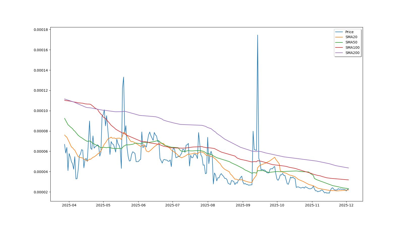 펀디엑스 Simple Moving Averages