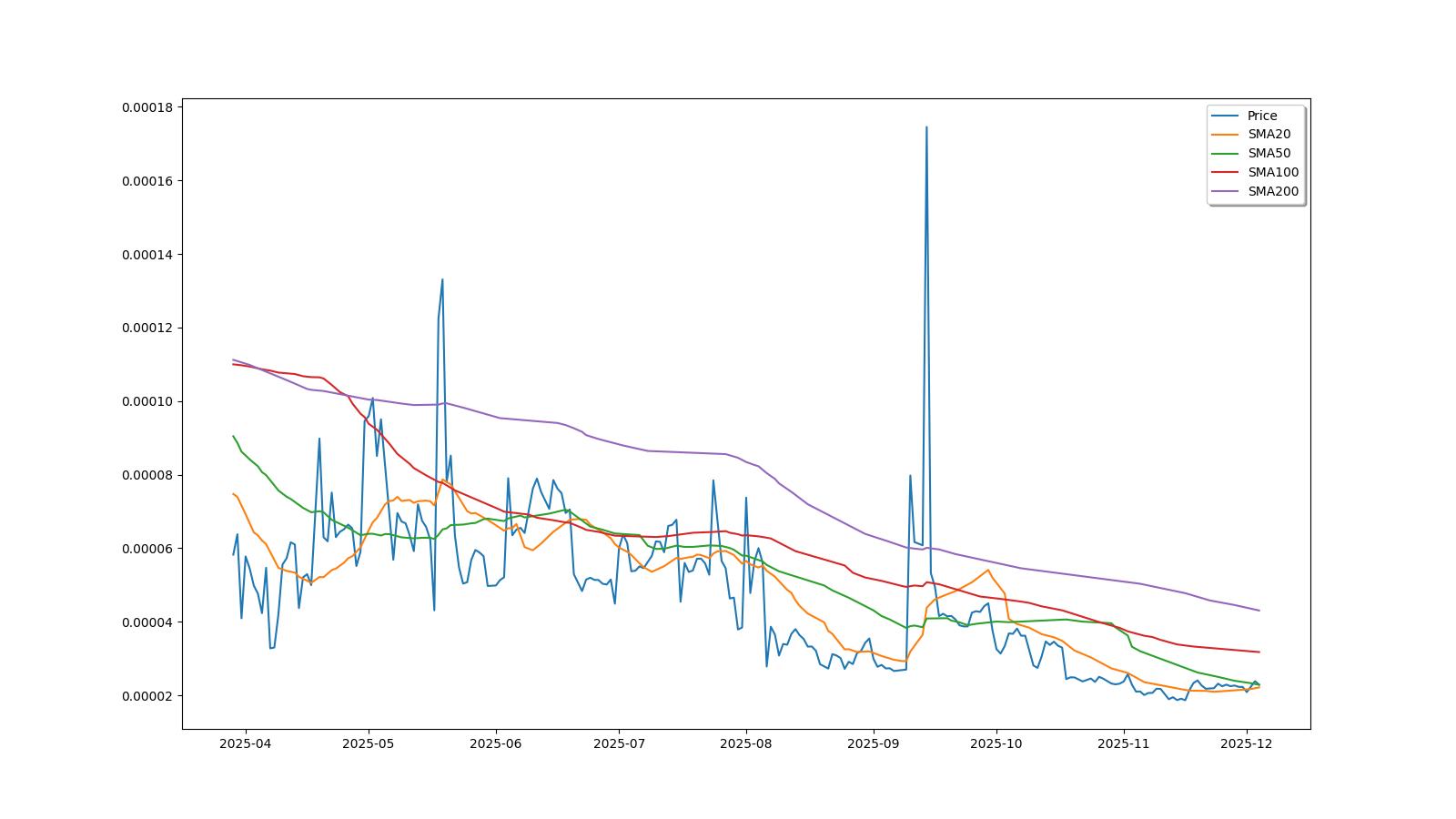 Pundi X [OLD] Simple Moving Averages