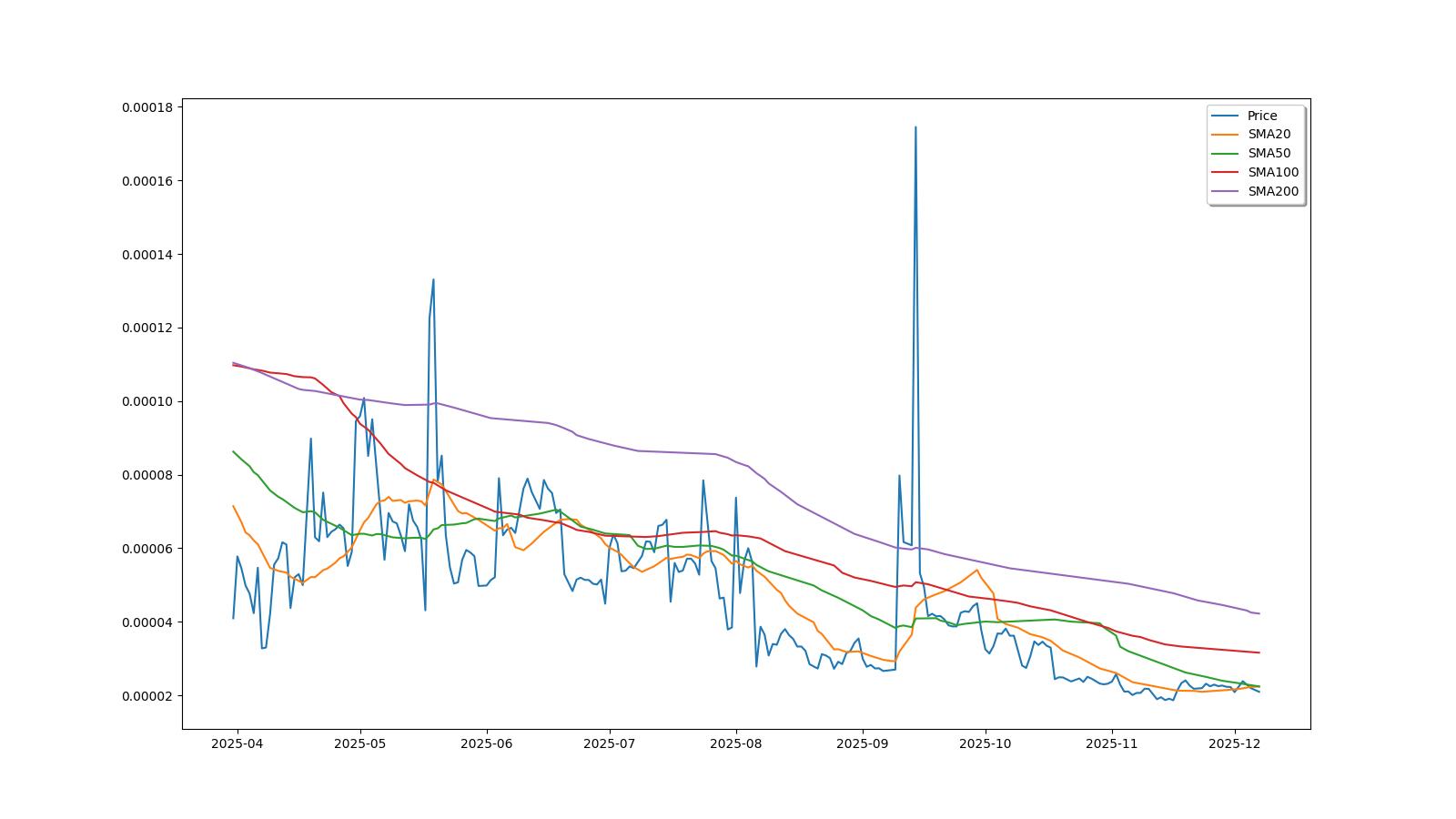 Pundi X [OLD] Simple Moving Averages